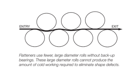 Coil Flattener vs. Precision Straightener - Flatness Tolerance Guide